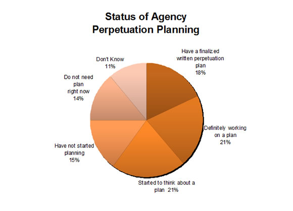 Survey Shows Agents Concerned on Perpetuation; Few Take Action