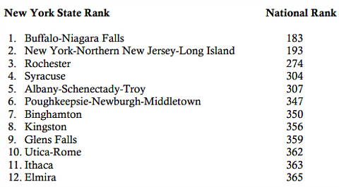 Buffalo Region Has Highest Auto Theft Rate in New York State: Report