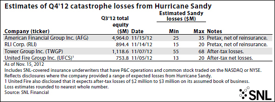 SNL Report: Insurers Begin Issuing Sandy Loss Estimates