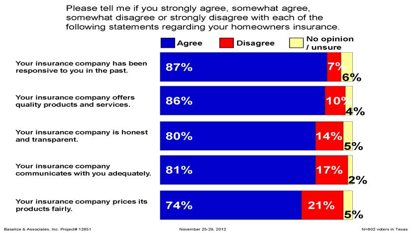 Texas Trade Group: Survey Shows Insurance Industry Doing It Right