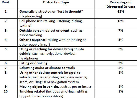Insurer Analyzes Top 10 Driving Distractions Involved in Fatal Car Crashes
