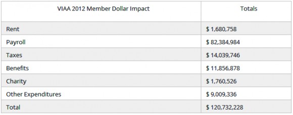 Vermont’s Independent Agents Have Over $120M Annual Impact on State Economy