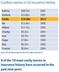 1 Year After Superstorm Sandy: Quick Economic Facts
