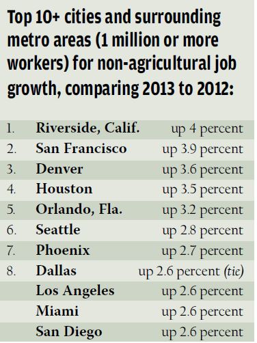 Top 10 States and Cities for Job Growth