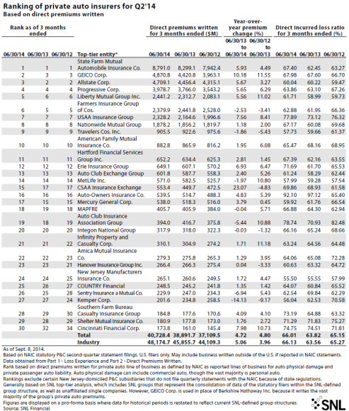 Top 30 Private Auto Insurers: SNL