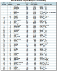 How States Rank, High to Low, in Workers’ Compensation Premiums