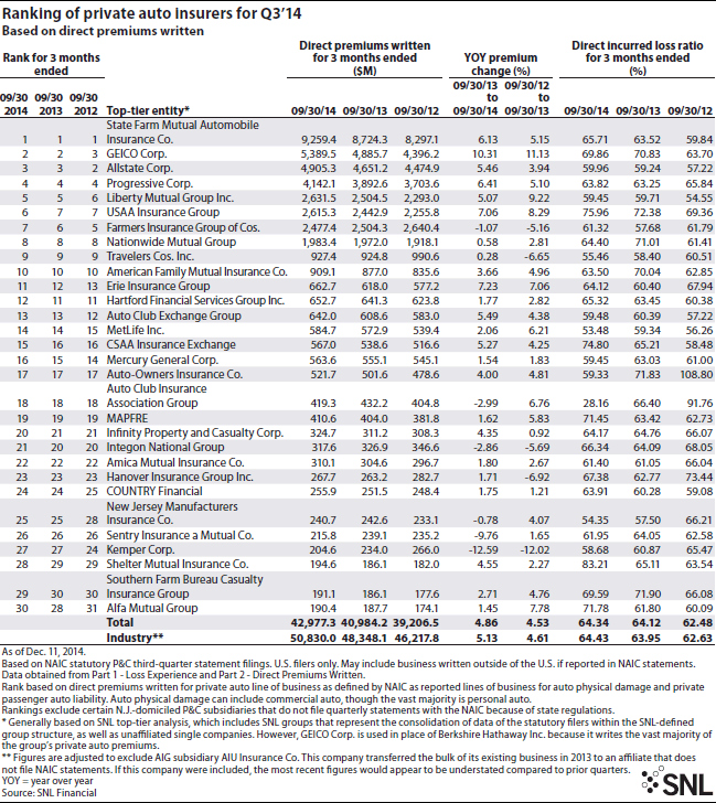 Private Auto Premiums See Largest Q3 Growth in 10 Years: SNL