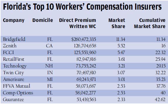 Florida Touts Workers’ Comp Market Competition But Warns on Court Rulings