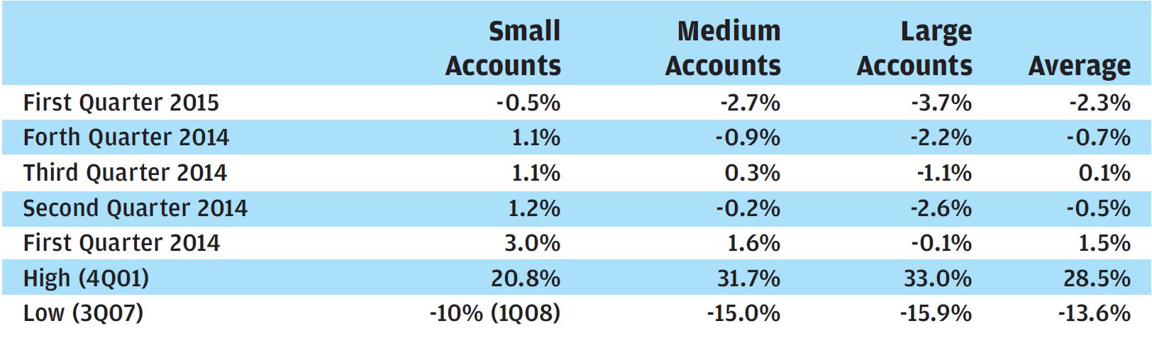 ‘Hungry’ Insurers Continued to Cut Commercial Prices in Q1: CIAB