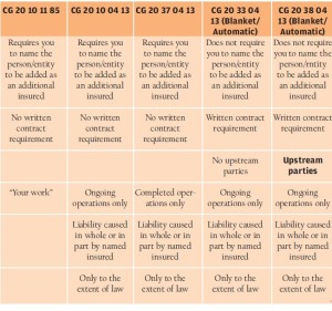 Additional Insured Endorsements in Construction