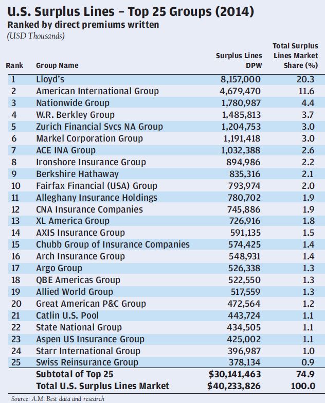 What’s Driving Surplus Lines Insurance Growth?