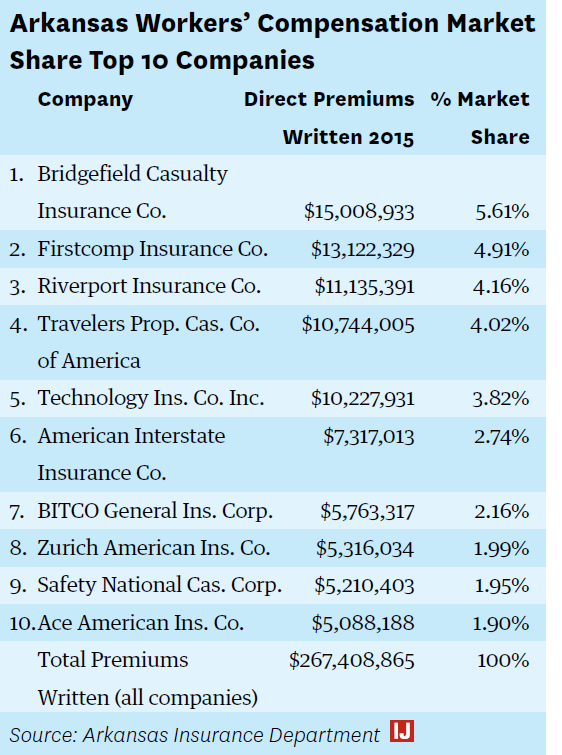 Workers’ Comp Market Share: South Central States
