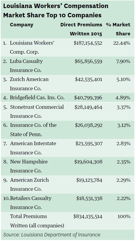 Workers’ Comp Market Share: South Central States