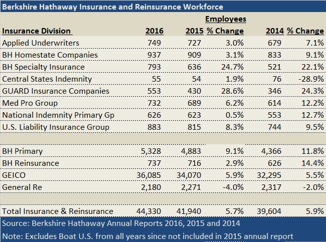 Berkshire Hathaway’s Insurance Keeps Growing and Hiring Despite Auto ...