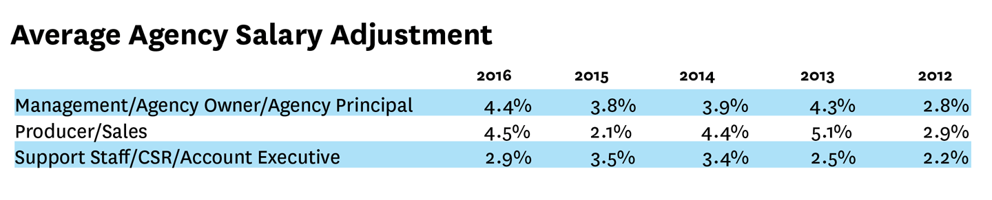 What’s Up with Salaries at Insurance Agencies?