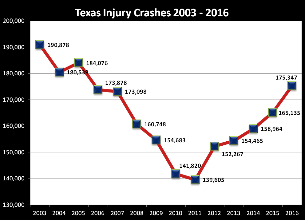 Texas Number 1 in Fatal Crashes, Alcohol-Impaired Driving