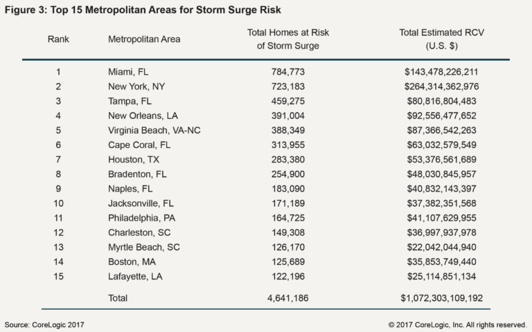 Report: The Southeast’s Storm Surge Risk and Florida’s Hurricane Wake ...