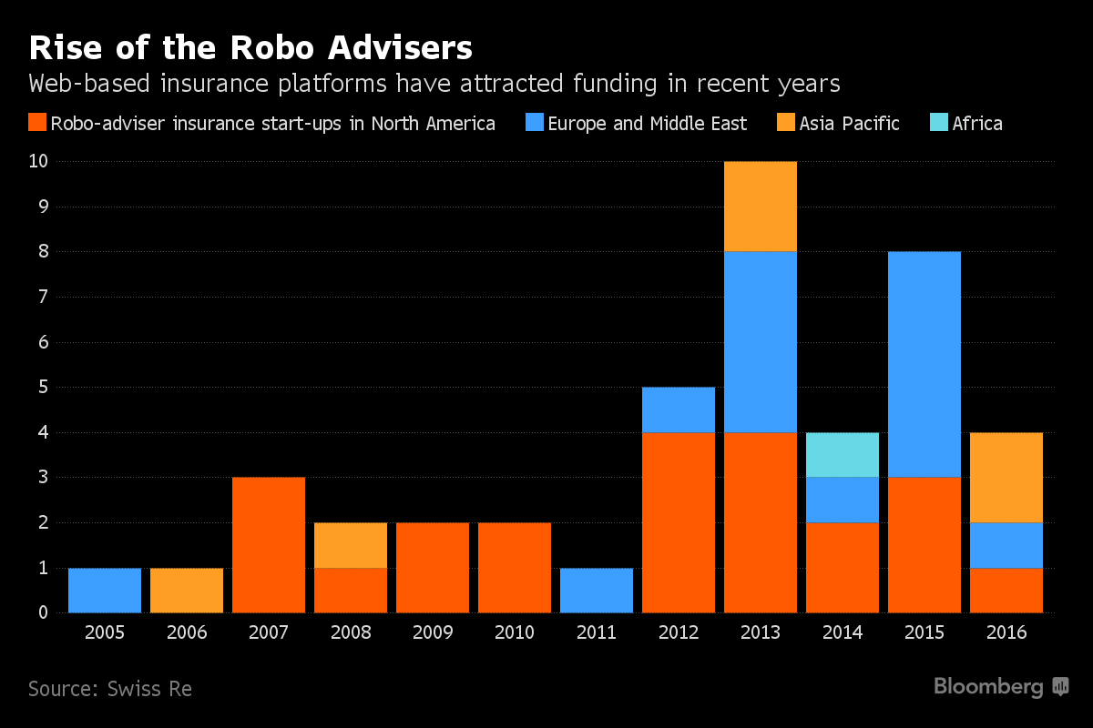 Robo Advisers Gaining as Insurance Sales Agents: Chart