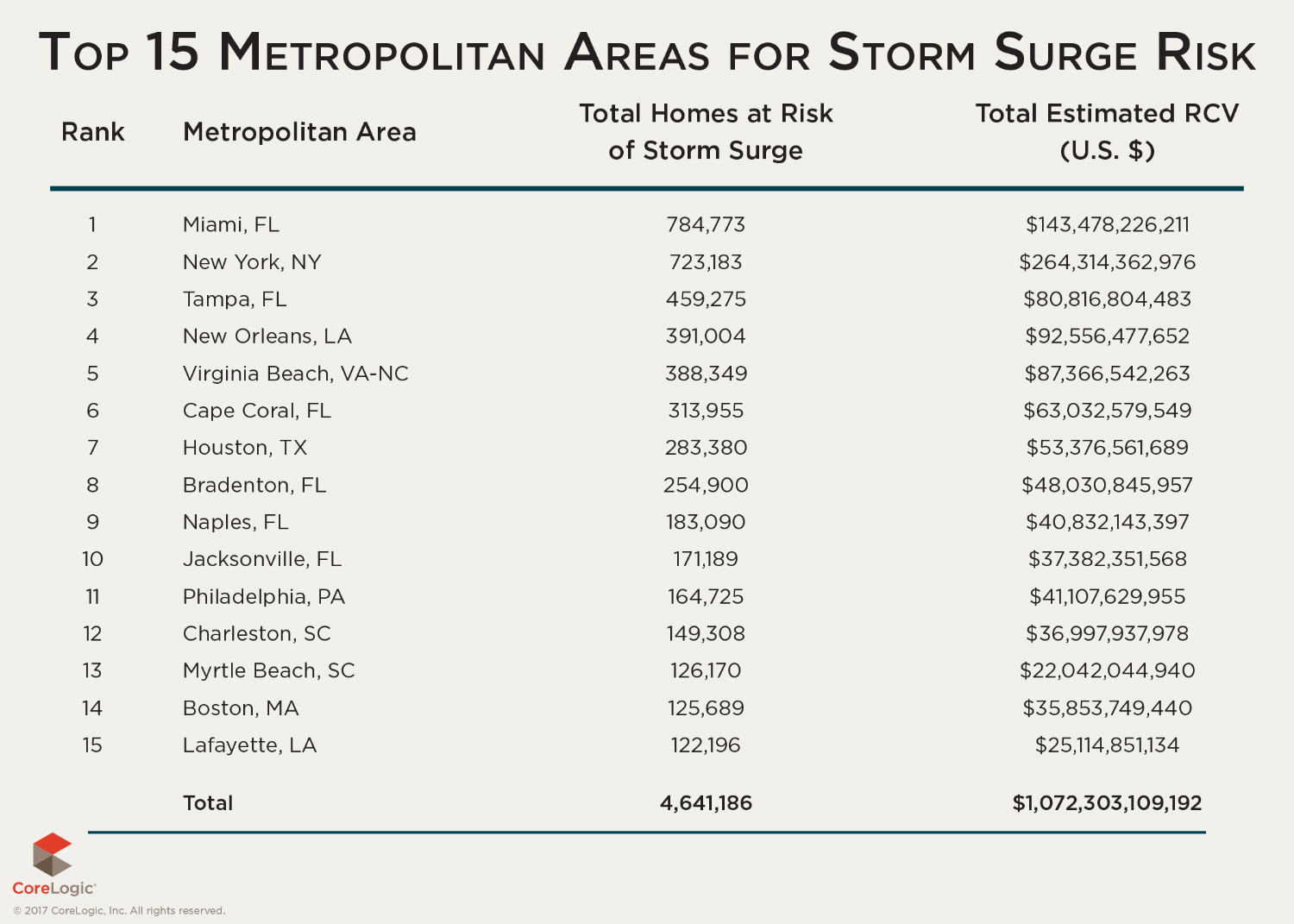 Report: The Southeast’s Storm Surge Risk and Florida’s Hurricane Wake ...