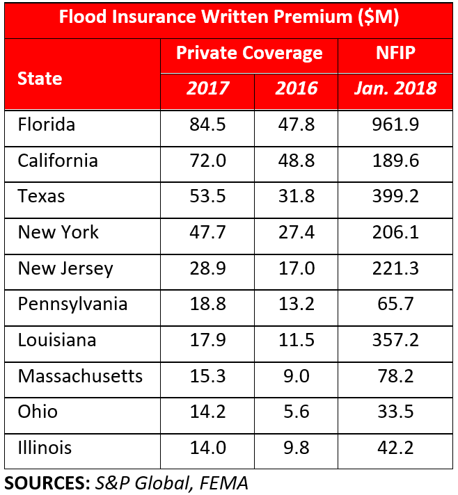 Private Flood Insurance Market Is Getting Bigger, More Competitive ...