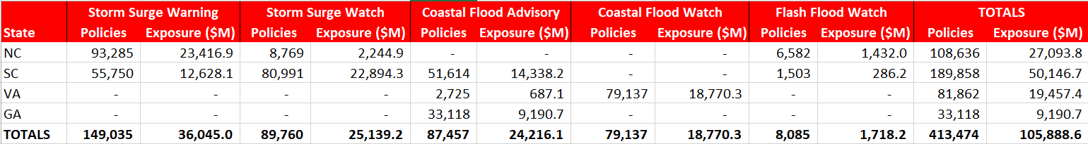 NFIP’s $20.5B Debt to Taxpayers Could Grow After Florence