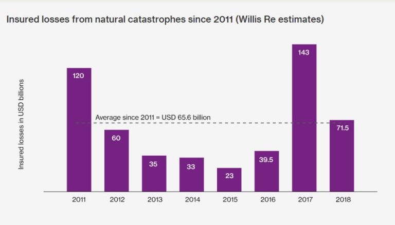 Multiple Smaller Natural Disasters in 2018 Created ‘Unusual’ Insured ...