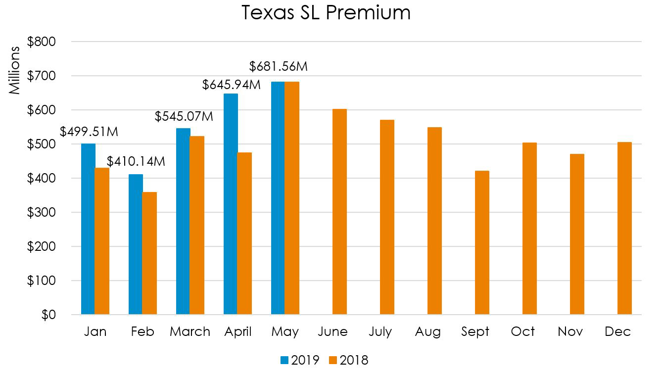 Reported Surplus Lines Premium Breaking Records in Texas This Year