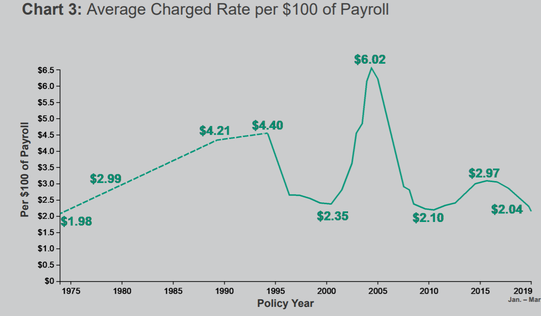 Report: Written Worker’s Comp Premium in California to Fall by $1B in 2019