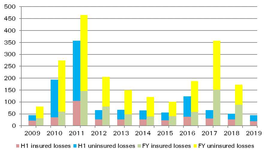 42% of $44 Billion Global Catastrophe Losses in First Half Were Insured ...