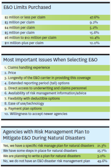 Agency E&O: Risk Rises Along with Rates, Cats and Customer Switching