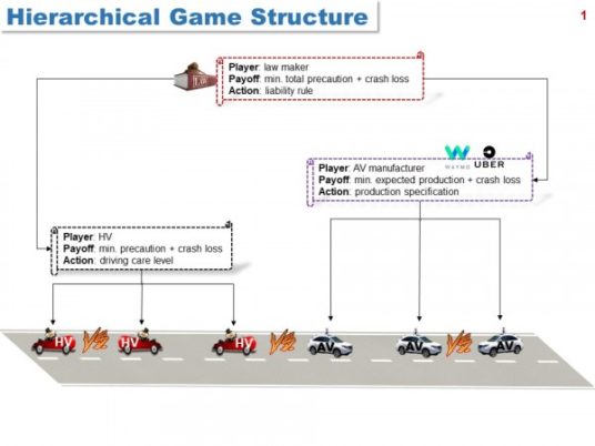 Using Game Theory to Determine Who’s Liable: Autonomous Vehicle or ...
