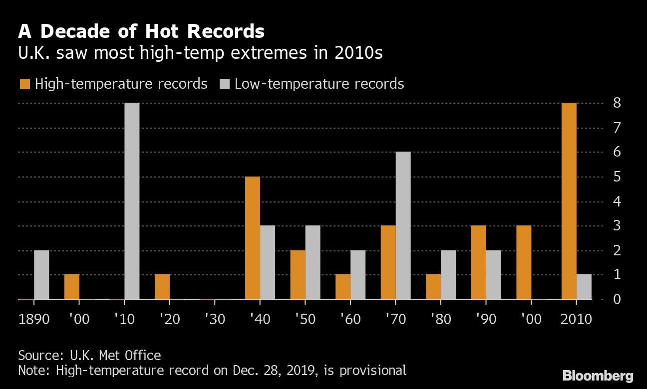 U.K. Endures Record High Temperatures During 2010s