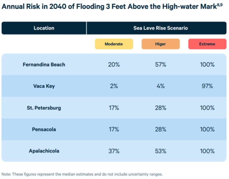 Report: Florida Will See Noticeable Climate Change Impacts in 20 Years
