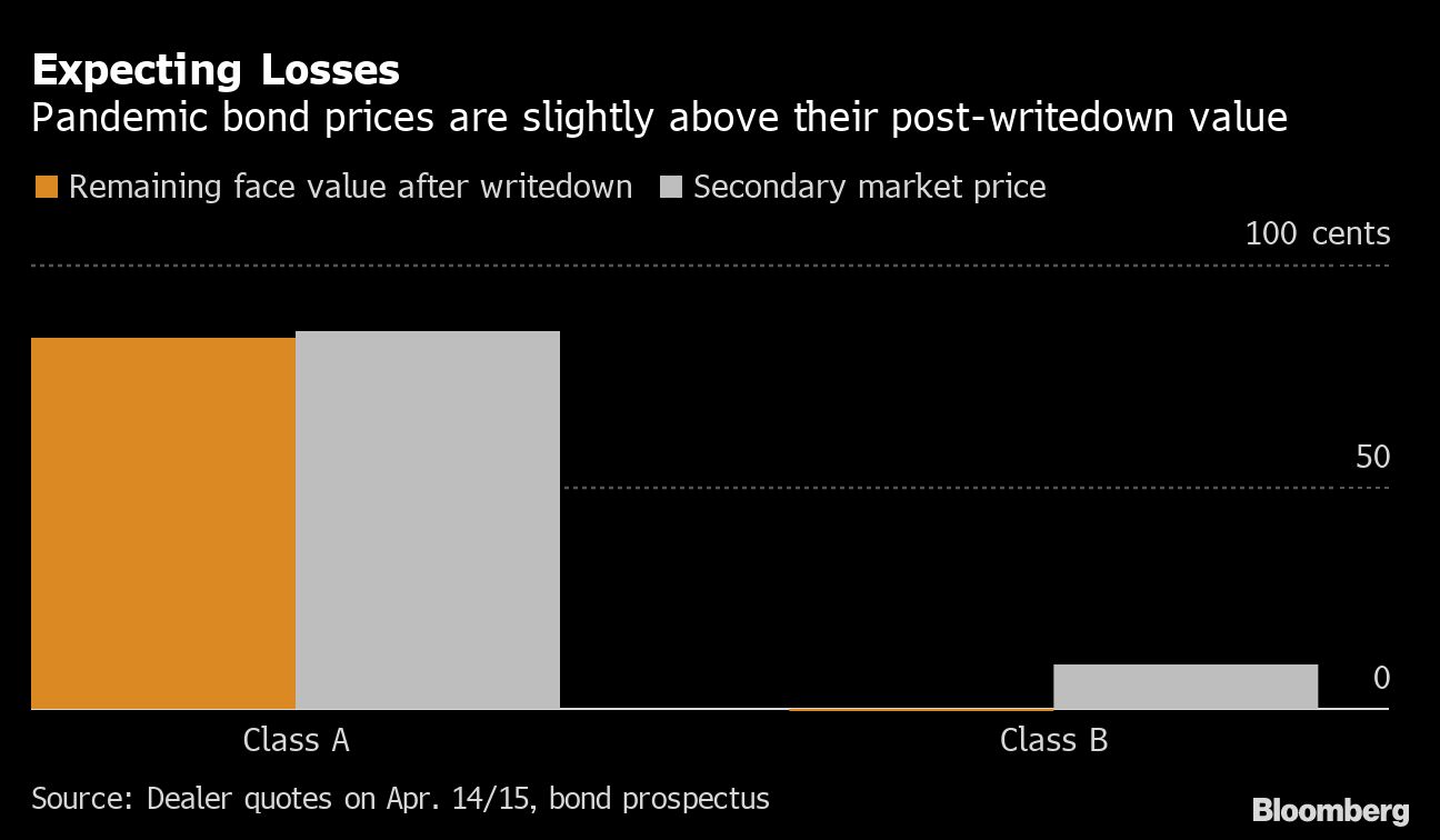 Pandemic Bonds Get Stay of Execution but Prospect of Wipeout Looms