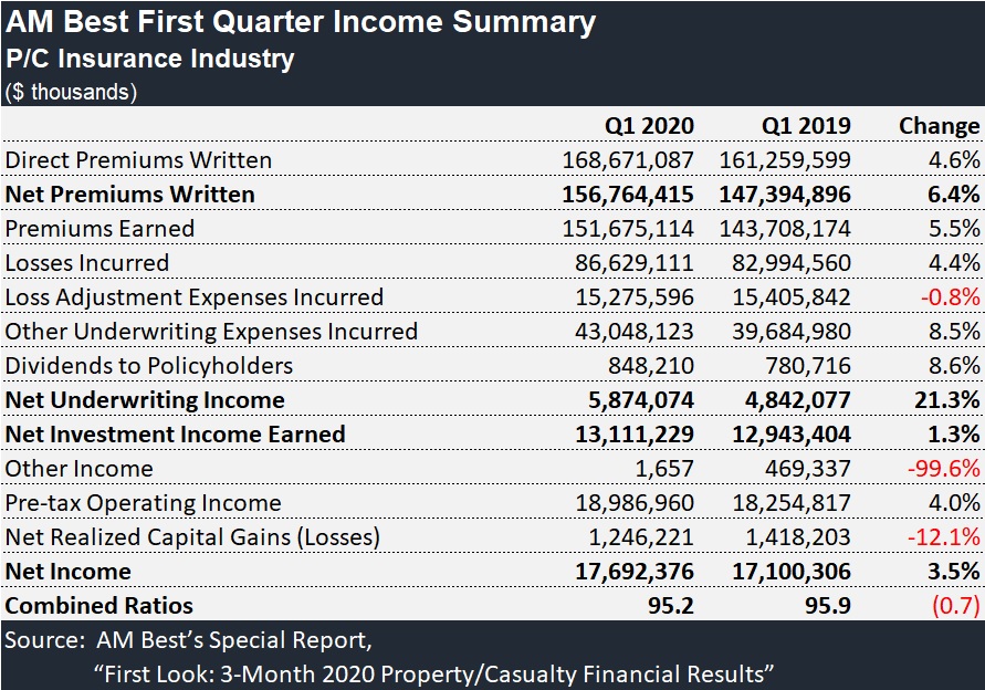 P/C Insurance Underwriting Profits Up 21% for Q1: AM Best Analysis