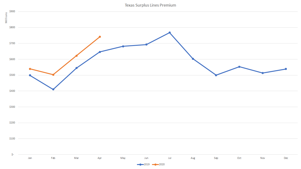Texas Surplus Lines Premium in April Rises to $741.68M