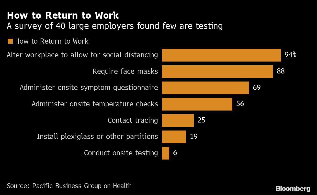Return-to-Work Safety: Employers Find Testing Employees More Trouble ...