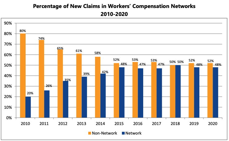 Texas Workers’ Comp Networks Have Lower Medical Costs Than Non-Networks ...
