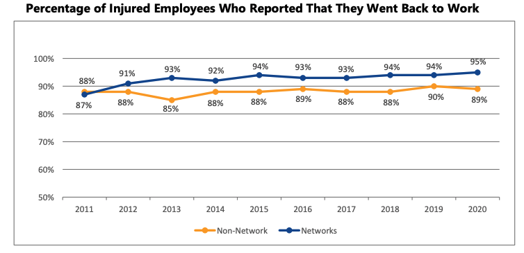 Texas Workers’ Comp Networks Have Lower Medical Costs Than Non-Networks