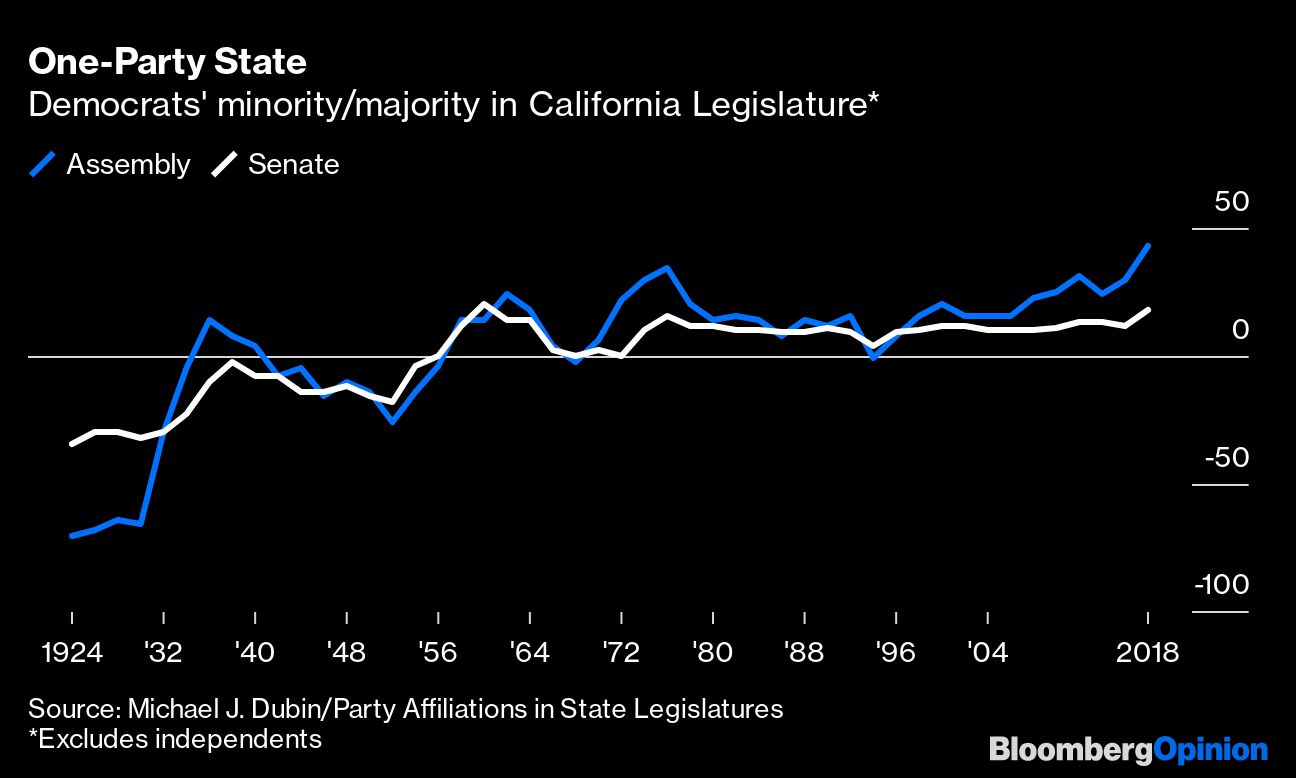 California Burnin’ – a Warning Against One-Party Rule: Opinion