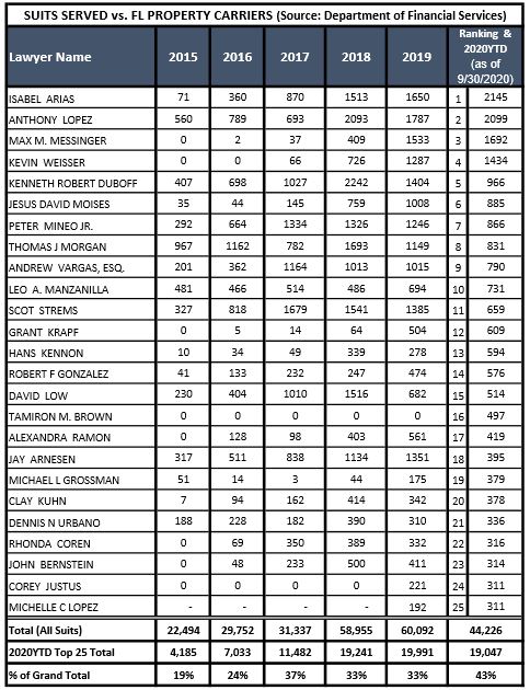 Florida Property Insurance Market Inches Closer to Crisis – Part 1