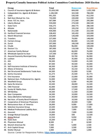 How Much Insurance Groups Have Given to Trump, Biden and House, Senate ...