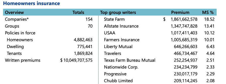Insurers Expect ‘Hundreds of Thousands’ of Claims from Texas Storm