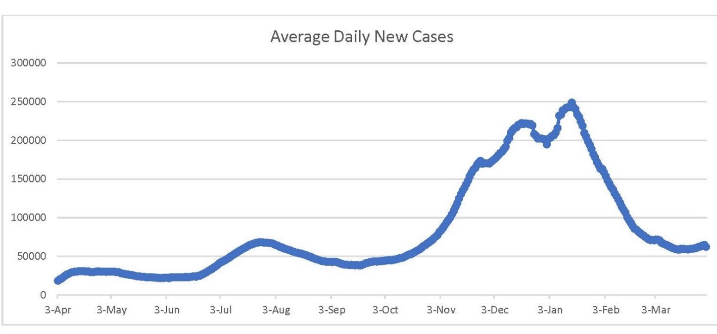 Charting COVID: 1 Year In!