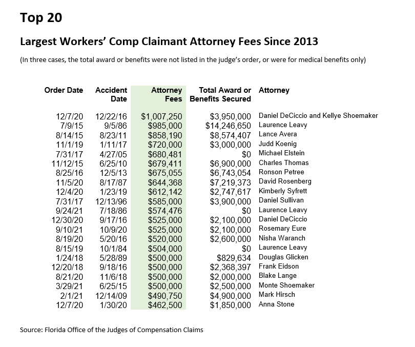 $9,000 an Hour for Comp Attorney Fee Has Tongues Wagging in Florida