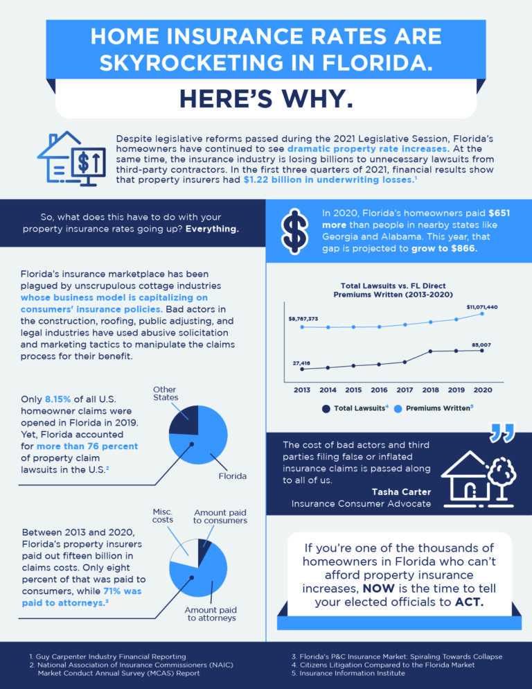 FAIA Posts Infographics to Help Explain Florida’s Ailing Insurance Market