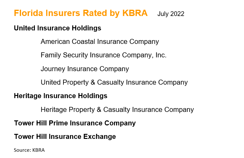Demotech Downgrades Three in Florida; AM Best, KBRA Say They’re Available