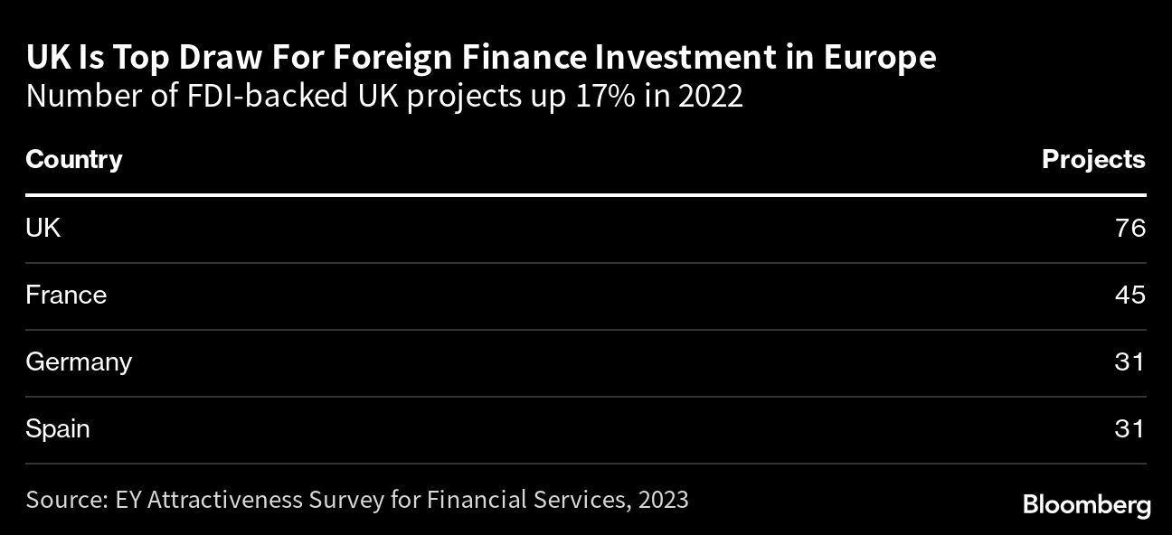 UK Widens Lead as Europe’s Top Draw for Financial Services Investors