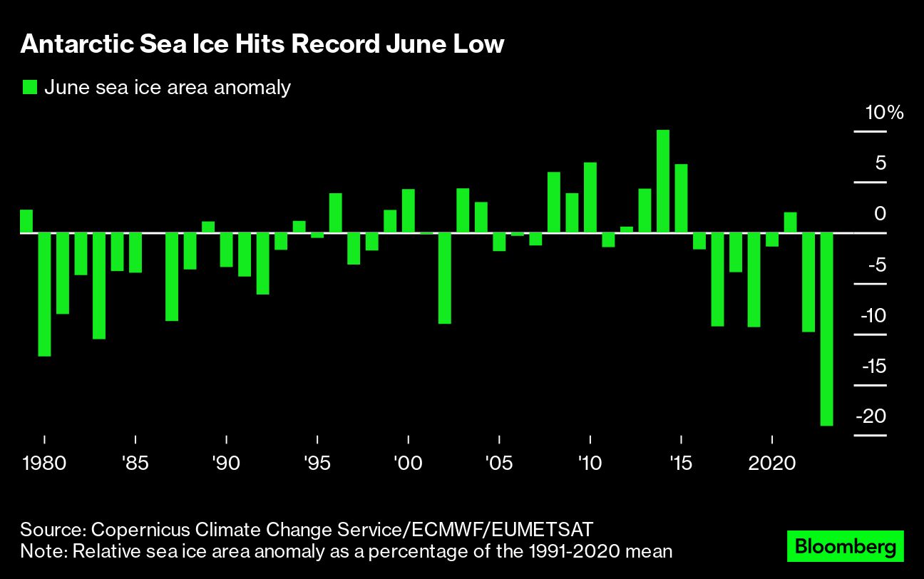 World Sees Hottest June on Record as North Atlantic Temperatures Rise