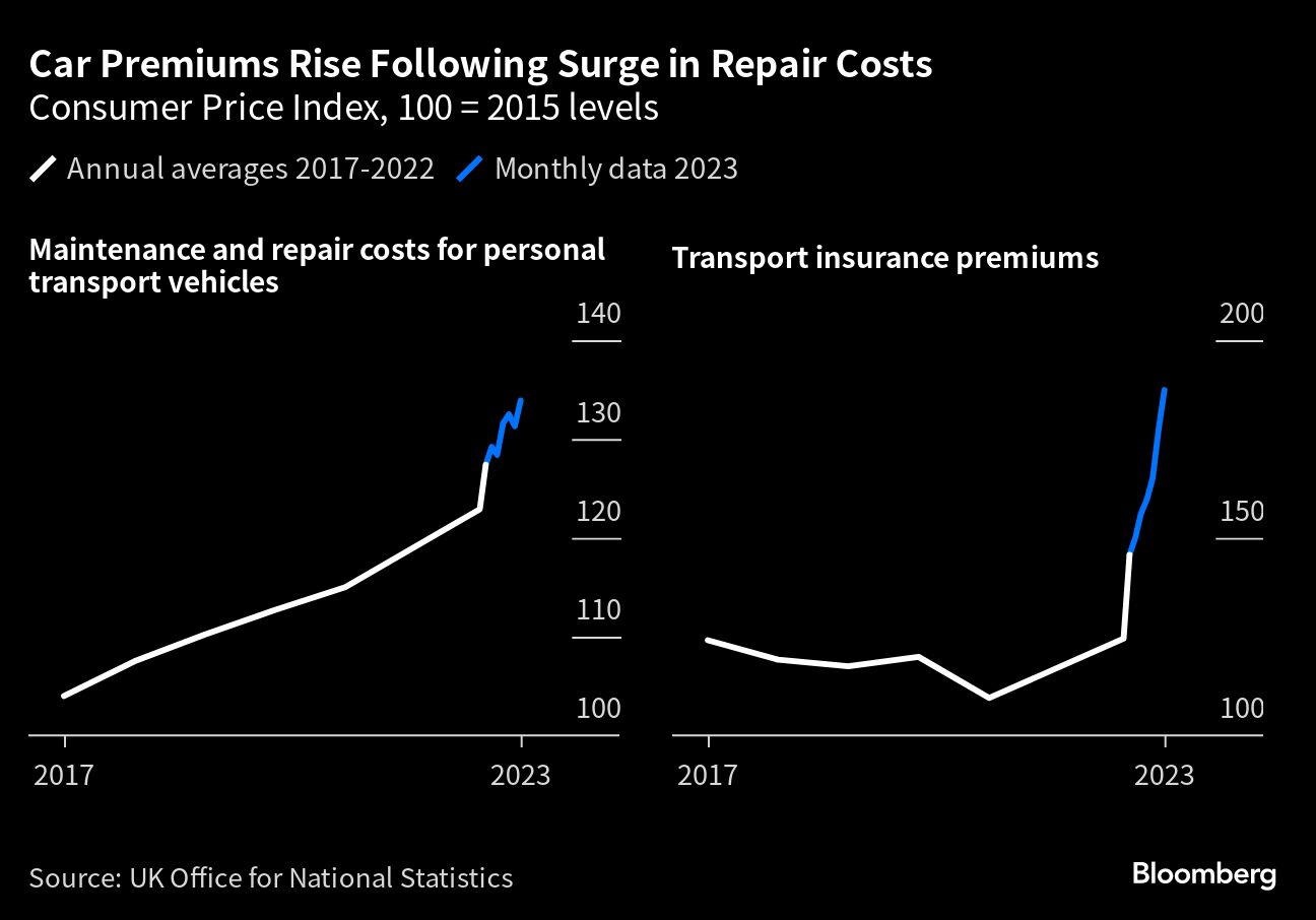 Car Premiums to Rise Again as British Insurers Feel the Heat